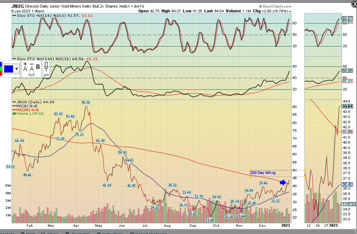 JNUG breaks 200 Day MAvg… « OASIS FORUM