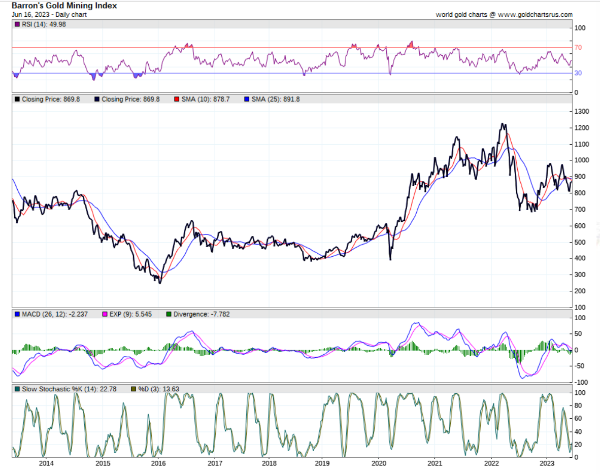Barrons Gold Index SEE ..Slow Stochastic ..a very accurate indicater ...