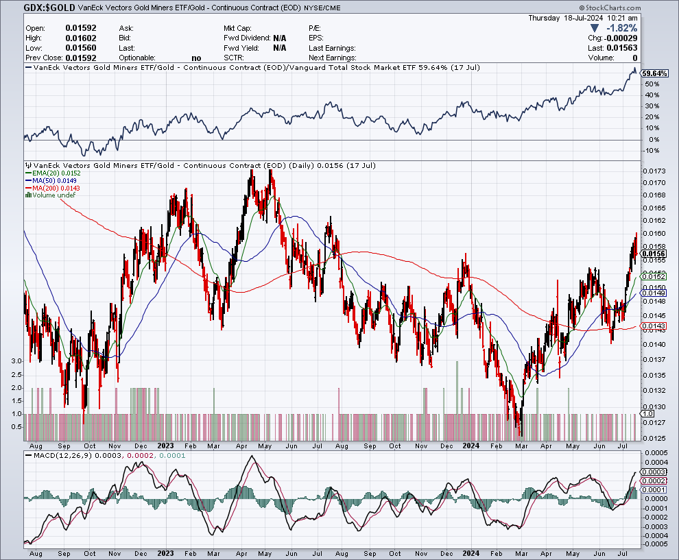 GDX/Gold Ratio … « OASIS FORUM